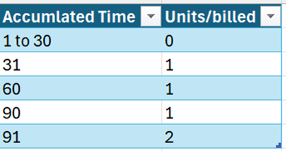 AccumulatedTimevsUnits – Inclusa – Managed Care Organization – Family ...